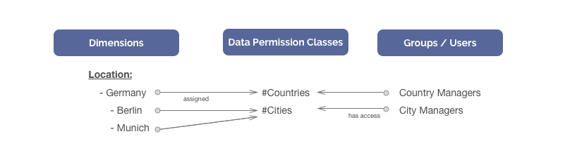 Data Permissions