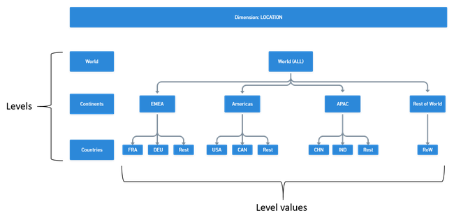 Dimension & Hierarchy Management
