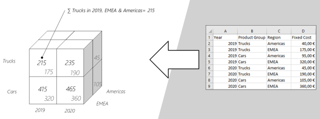 Dimension & Hierarchy Management