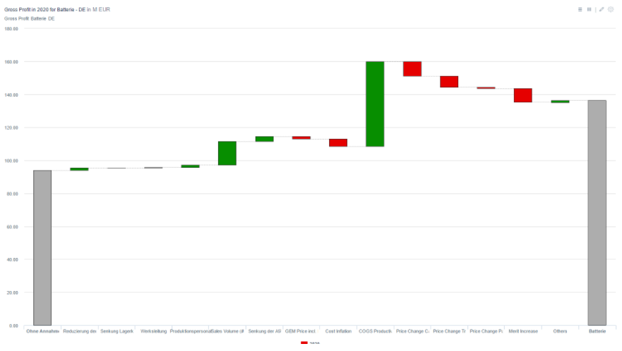 Chart Types and Data Visualization